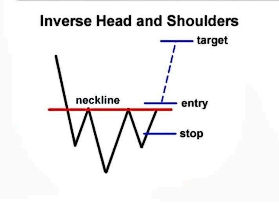 Inverse Head and Shoulders Chart patterns केसे यूज़ करे | How To use Do ...